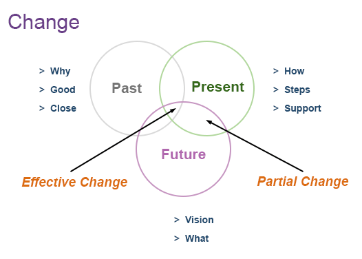 The Change Timeline | C2D | Business Coaching, Counselling & Development